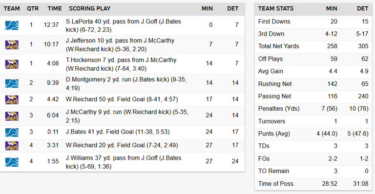 Lions vs Vikings: Everything we know after Detroit's Week 9 home loss