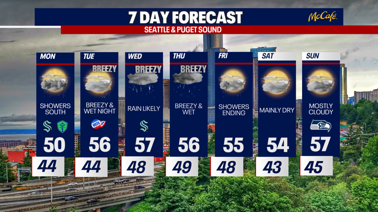 Seattle Weather: Damp Work Week Ahead