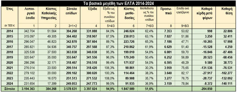 ΕΛΤΑ: Τα λάθη που οδήγησαν στο ναυάγιο, οι ενισχύσεις 850 εκατ. ευρώ ...