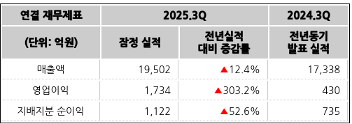 SK가스, 3Q 연결 영업이익 1734억...전년비 303%↑