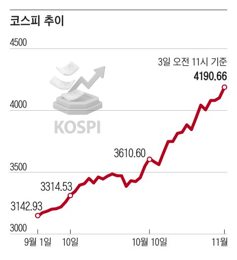 KOSPI Breaks 4,200 as Samsung, SK Hynix Reach Records