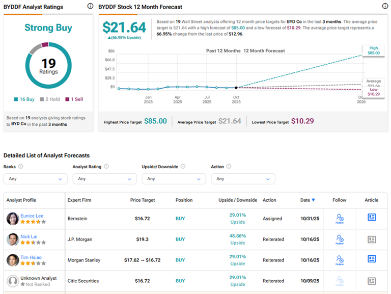 BYD Stock Sinks on October Sales Slump, Hits Nine-Month Low