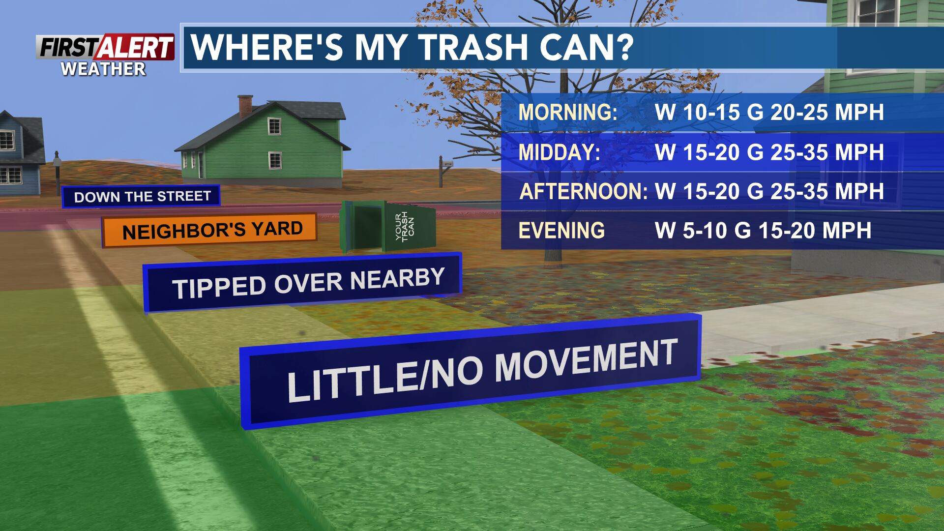 Sunny skies & gusty winds on Monday