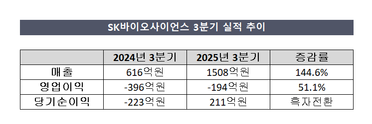 SK바이오사이언스, IDT 편입 외형 성장 '기폭제'