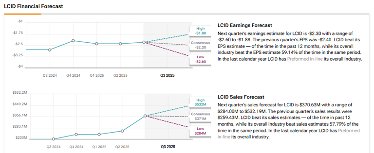Lucid Group (LCID) Will Report Q3 Earnings Tomorrow. Options Traders ...