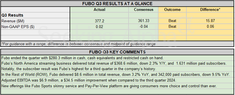 Earnings Snapshot: fuboTV posts surprise Q3 profit, beats expectations ...