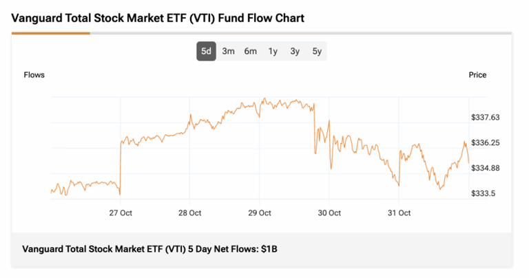VTI ETF Daily Update, 11/3/2025