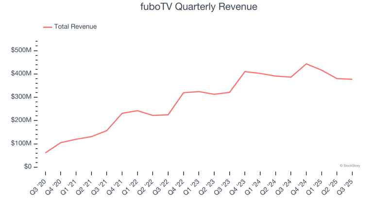 fuboTV (NYSE:FUBO) Reports Strong Q3