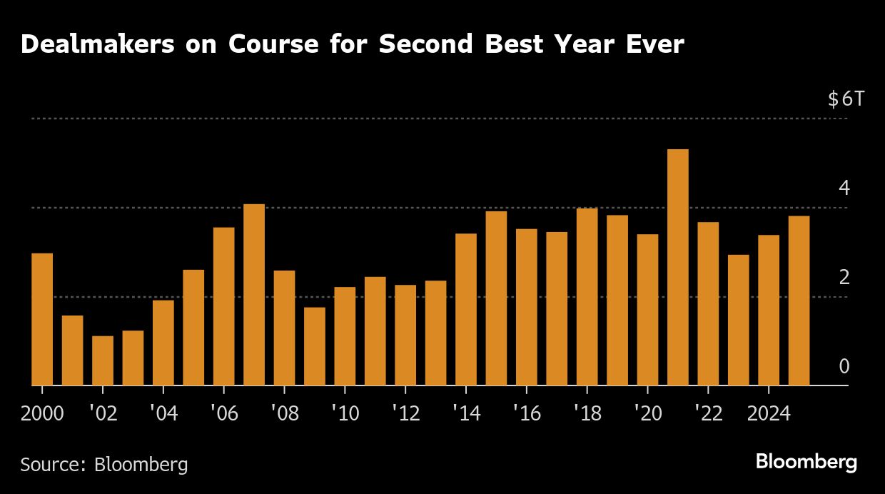 Kimberly-Clark, Starbucks Push Deal Boom Toward $4 Trillion