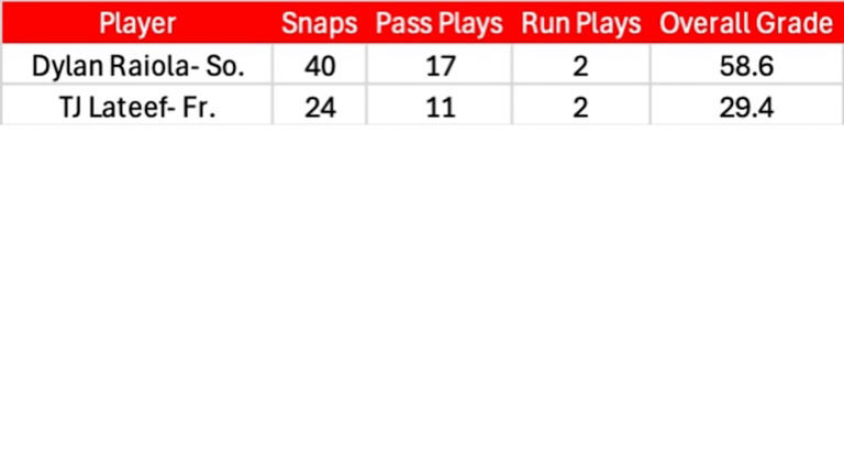PFF Grades and Snap Counts from Nebraska's 21-17 Loss to USC: Offense