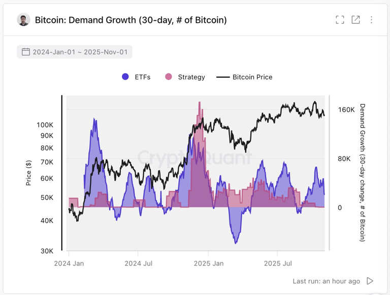 Michael Saylor’s Strategy kickstarts November with $45M Bitcoin buy