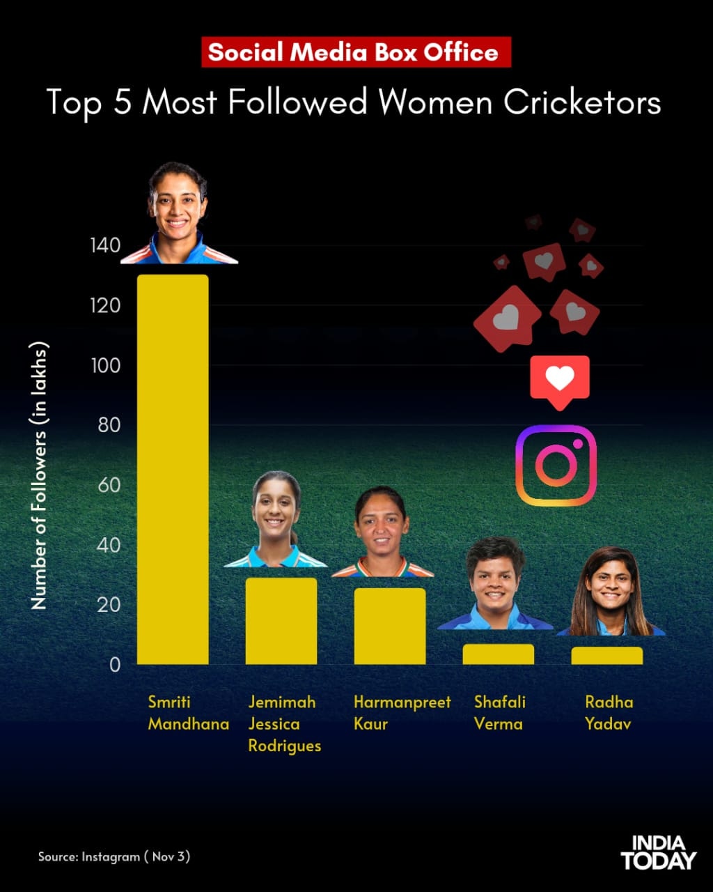 Women's World Cup: How team India played the social media game