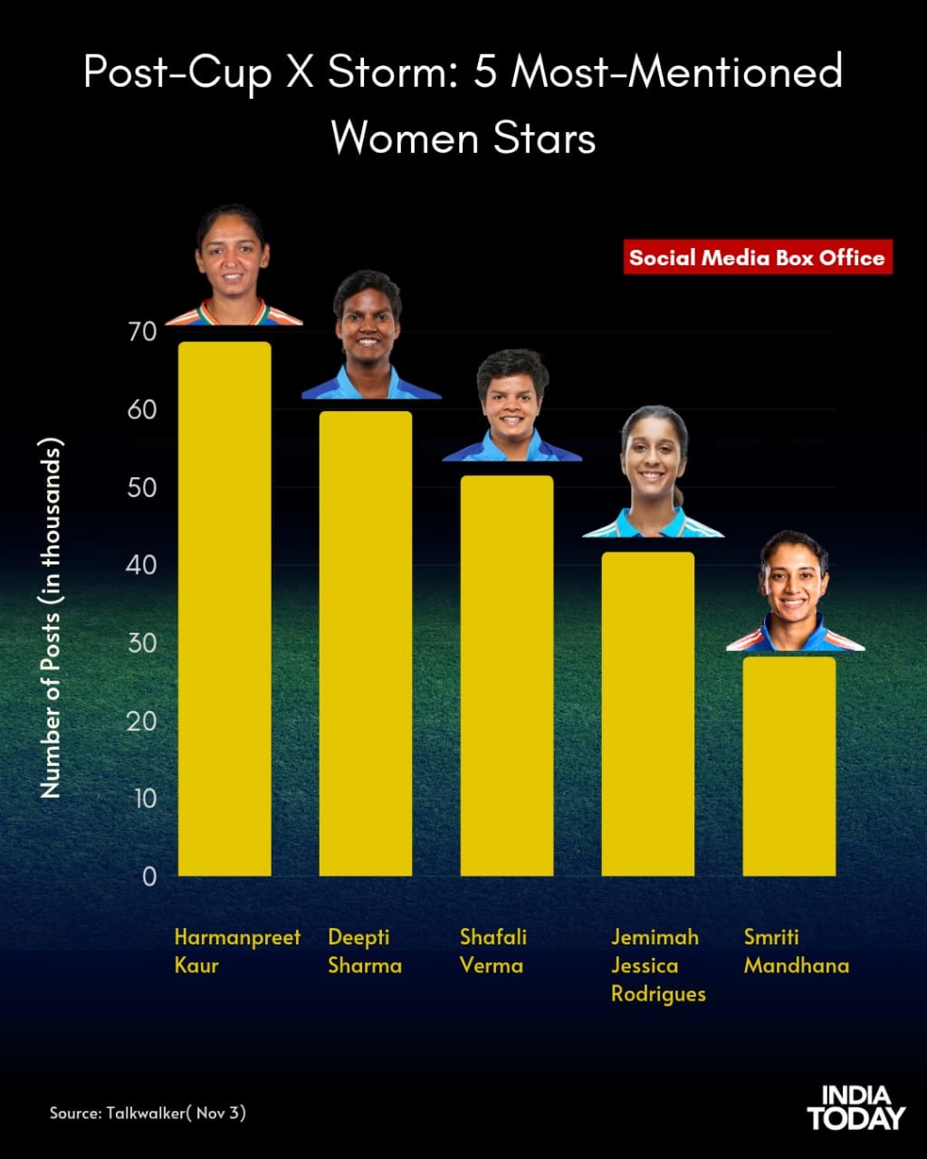 Women's World Cup: How team India played the social media game