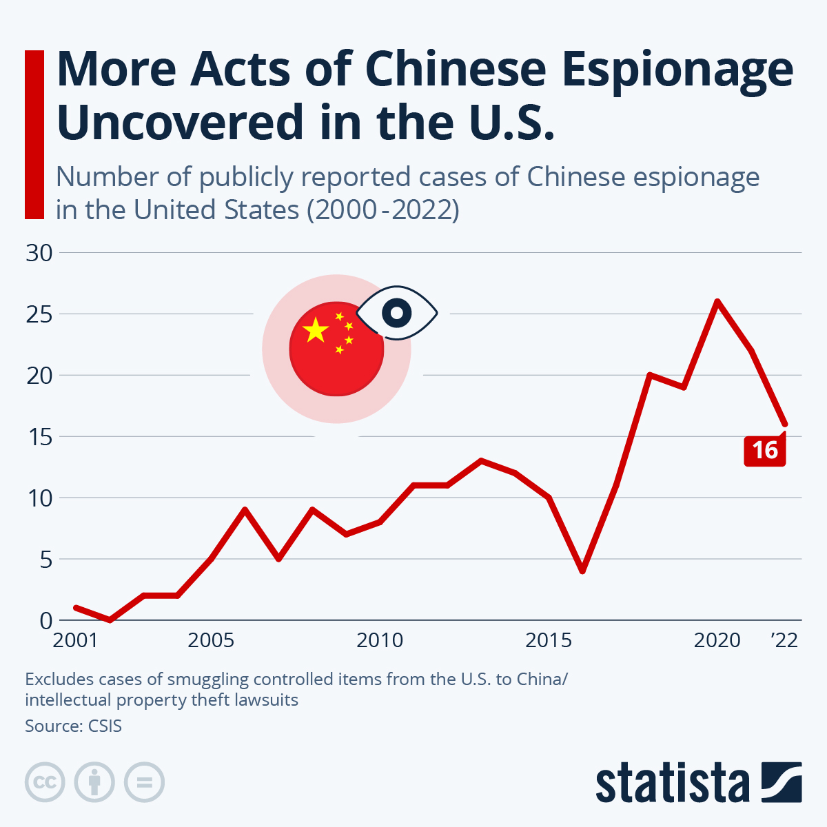 More Acts of Chinese Espionage Uncovered in the U.S.