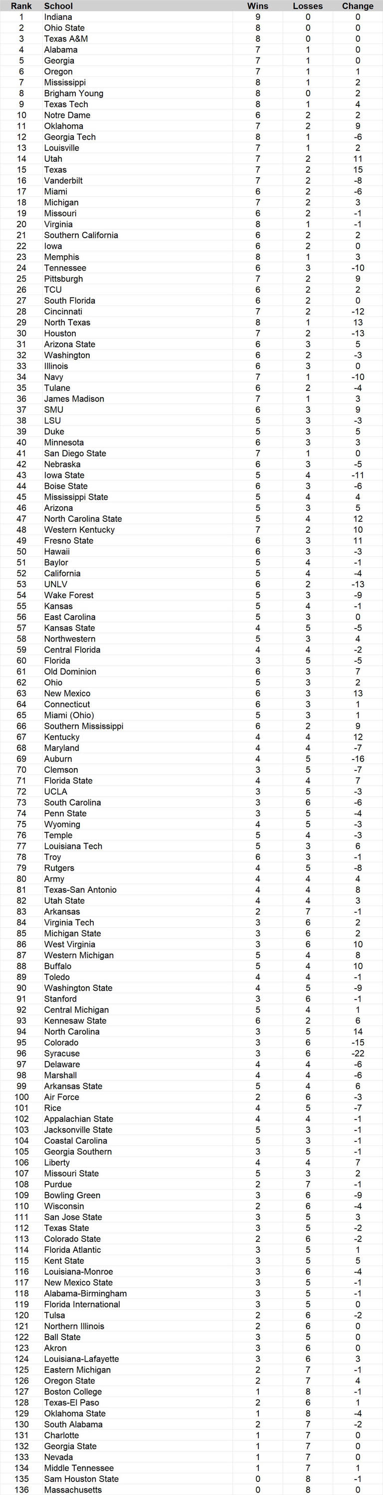 College football NCAA Re-Rank 1-136 sees Oklahoma, Texas rise after Week 10