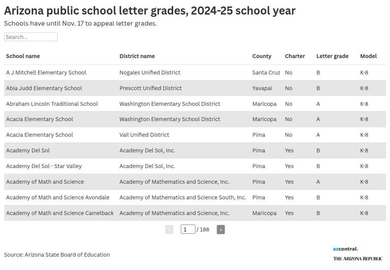 Number of failing schools more than doubles in Arizona State Board of ...