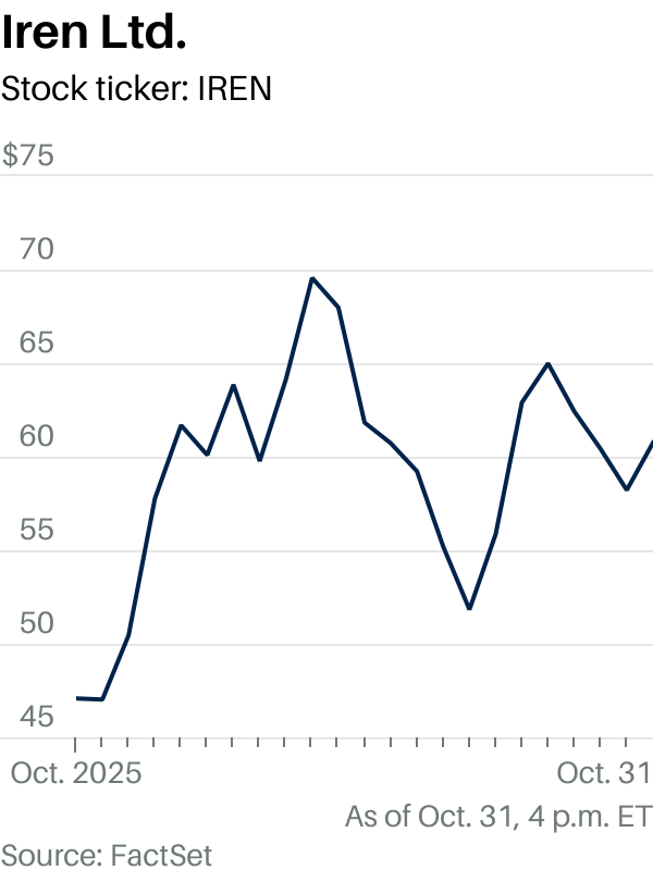 IREN Stock Soars. Microsoft’s Capacity Problem Might Just Be Solved.