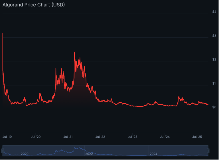 Algorand price prediction 2025-2031: Is a resurgence possible?
