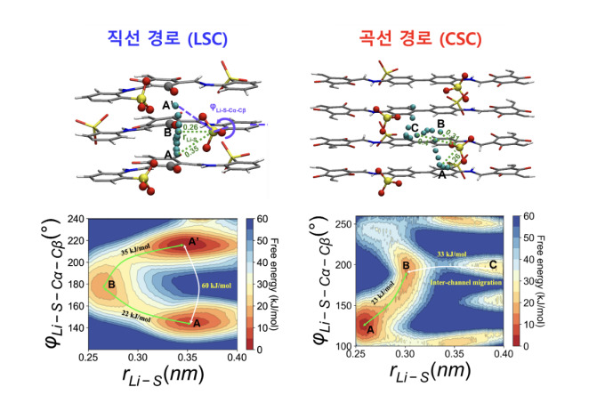 KAIST, 리튬 이온 이동속도 100배 향상 고체전해질 개발