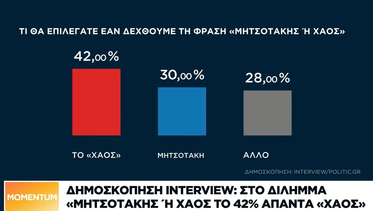 «Μητσοτάκης ή Χάος»; Χάος απαντά το 42%