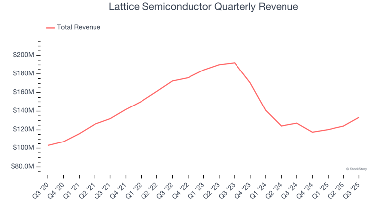 No Surprises In Lattice Semiconductor’s (NASDAQ:LSCC) Q3 Sales Numbers But Stock Drops