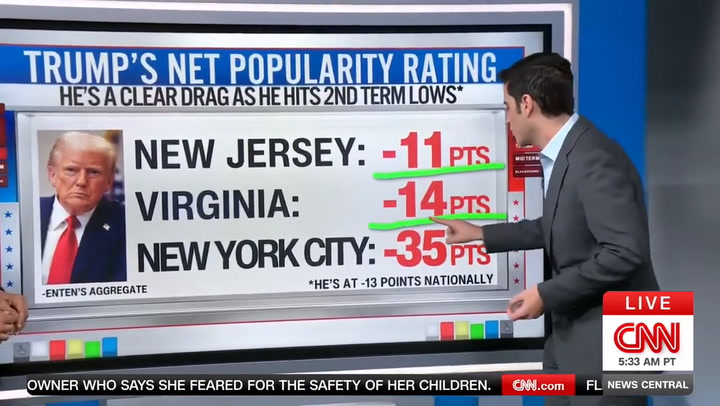 CNN Data Guru Reveals Trump Is a ‘Huge Drag’ in Key Elections