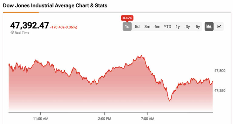 Dow Jones Index Today: DJIA Slips on Unexpected Manufacturing Index ...