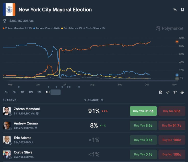 NYC Mayor’s Race Is Over, According to Betting Markets: ‘The Money Is ...