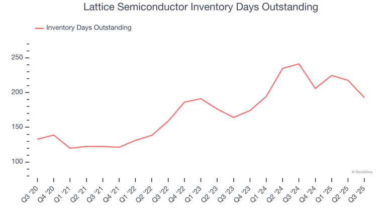 No Surprises In Lattice Semiconductor’s (NASDAQ:LSCC) Q3 Sales Numbers But Stock Drops