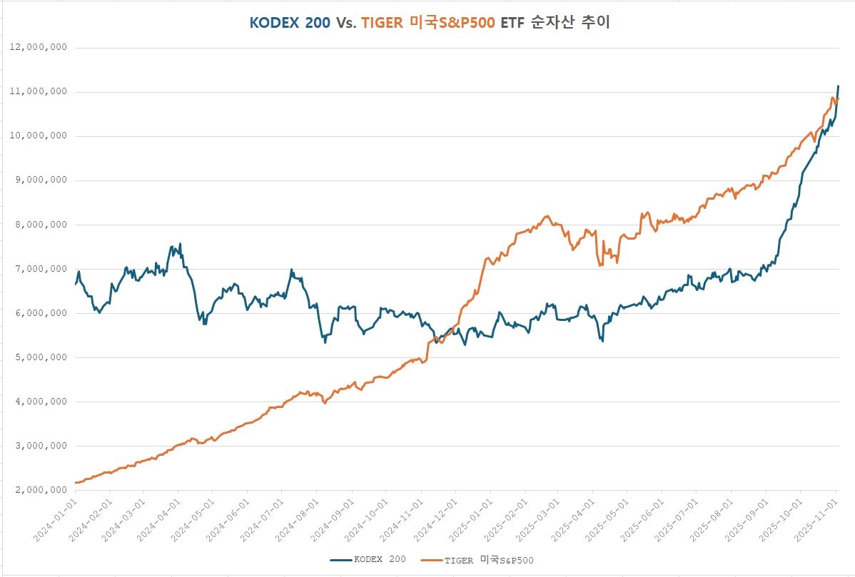 KODEX 200 ETF Tops TIGER 미국S&P500 Amid KOSPI Rally