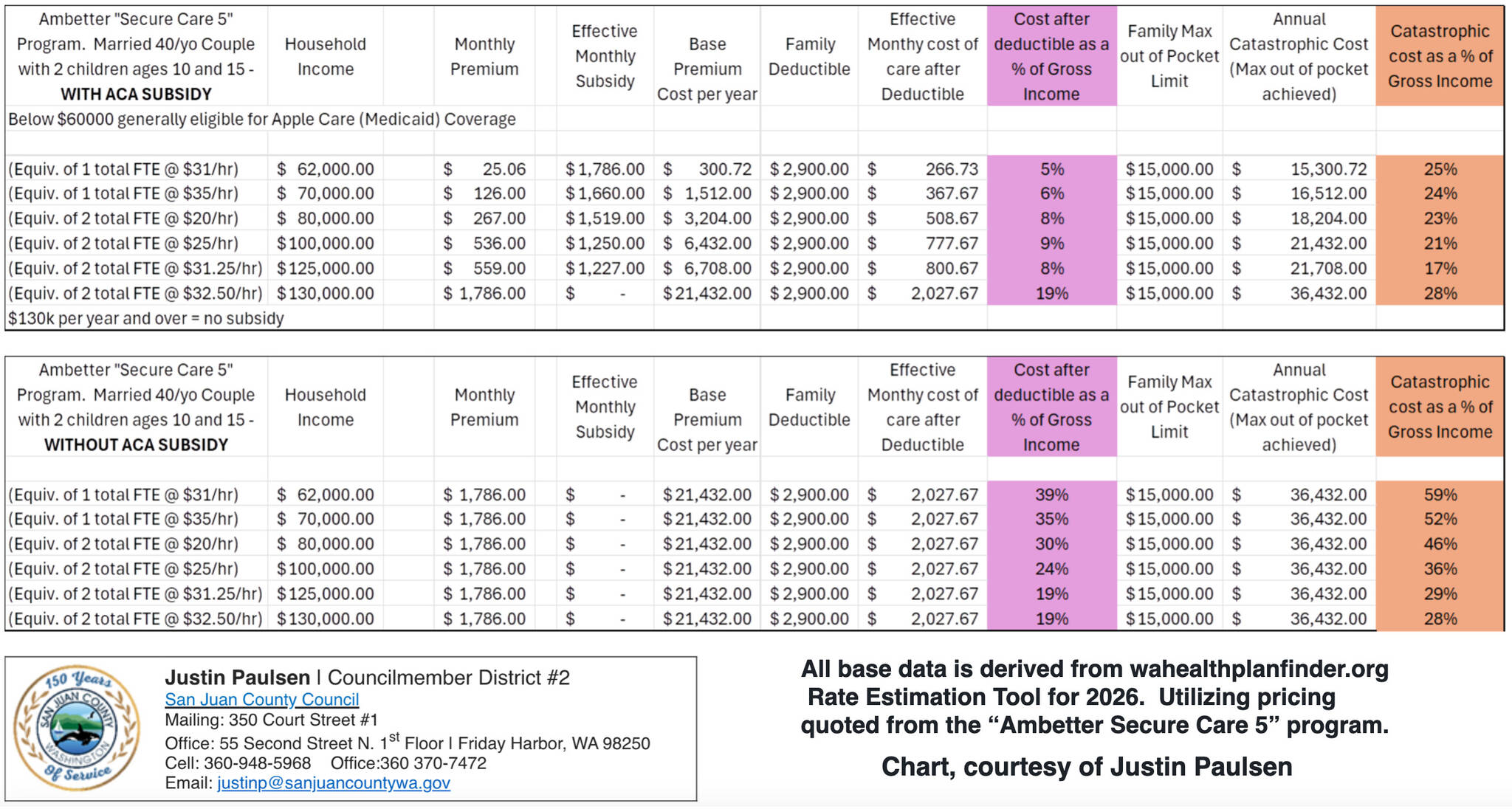 Health care subsidies mask deeper system failures, local officials say