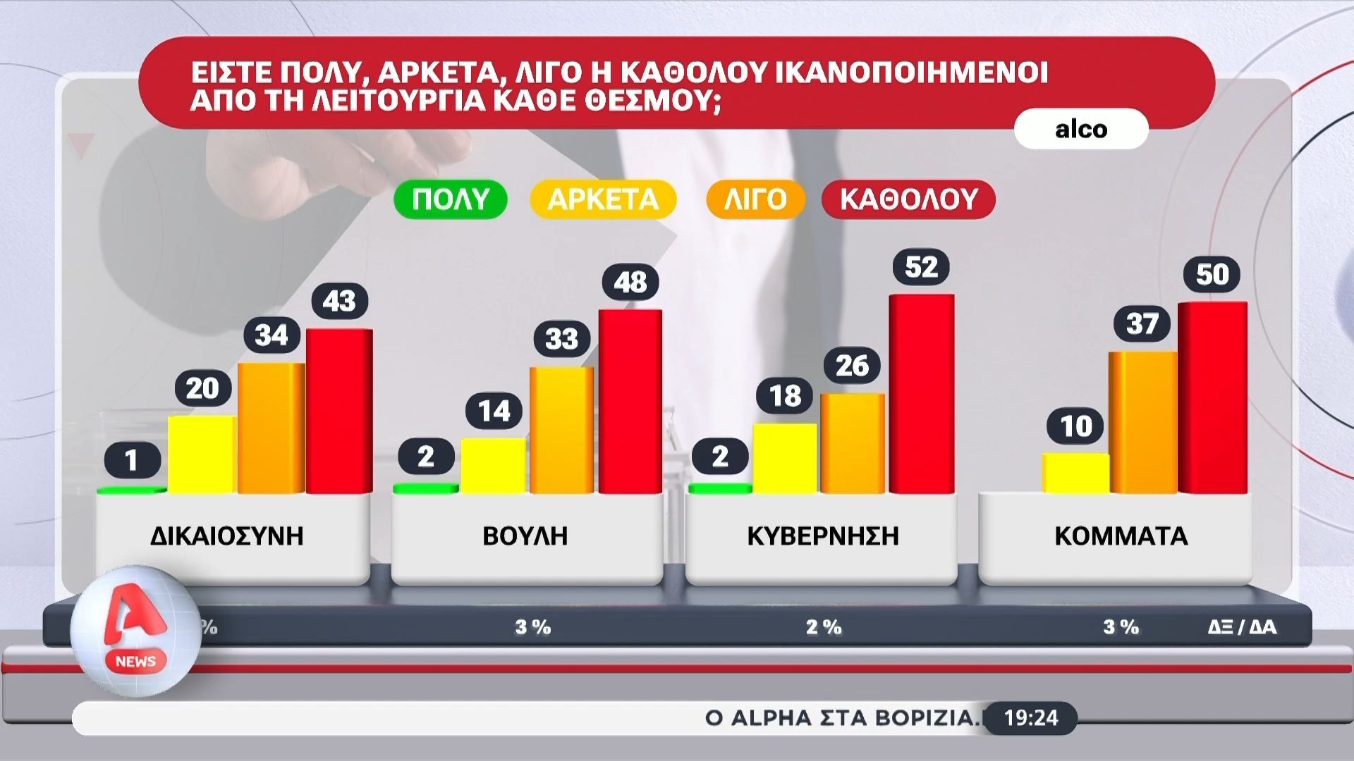 Μεγάλη δημοσκόπηση του Alpha: Καθόλου ικανοποιημένοι με κυβέρνηση και ...