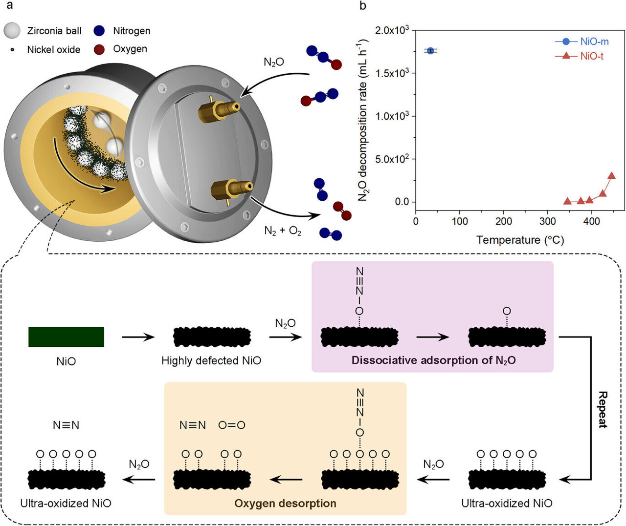 Mechanochemical technique achieves 99.98% nitrous oxide removal at just ...