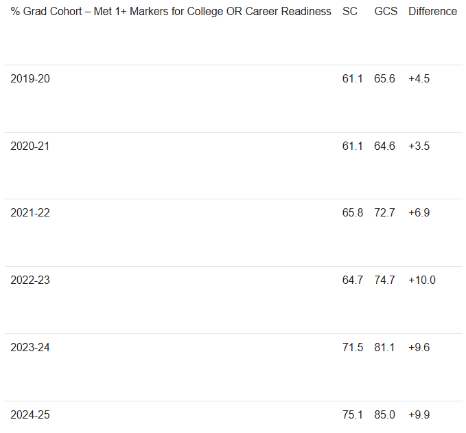 Making the Grade - GCS Report Cards Hit Historic Highs
