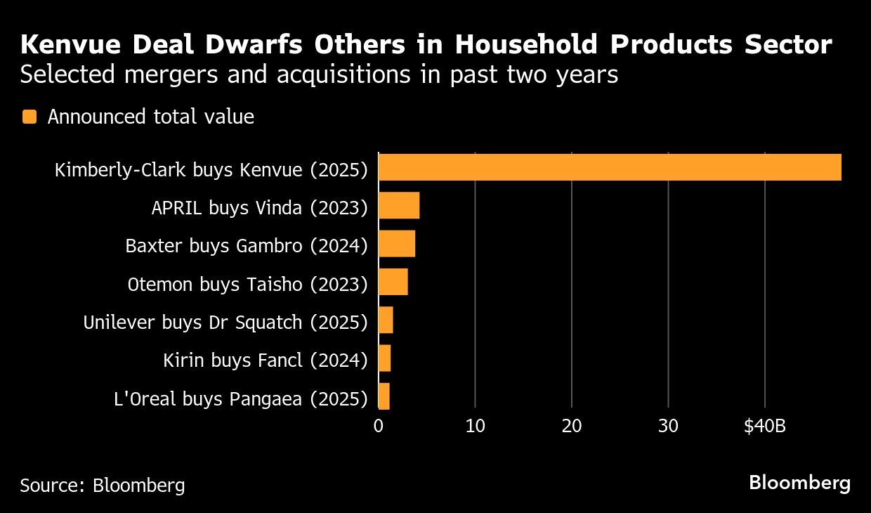Kimberly-Clark Tanks on Deal to Buy Tylenol Maker Kenvue