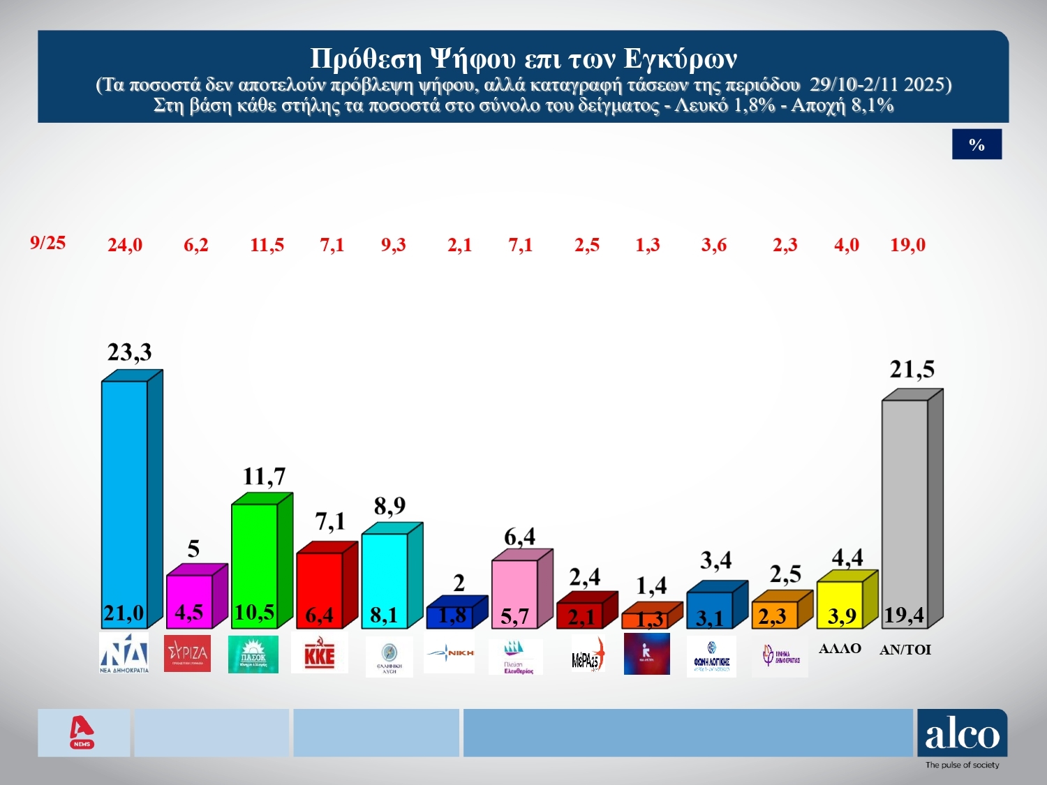 Δημοσκόπηση: Στο 23,3% στην πρόθεση ψήφου η ΝΔ, 11,6 μονάδες μπροστά ...