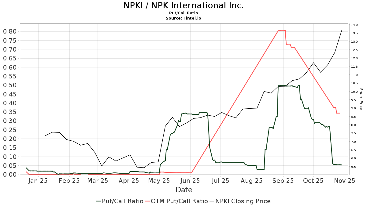 HC Wainwright & Co. Maintains NPK International (NPKI) Buy Recommendation