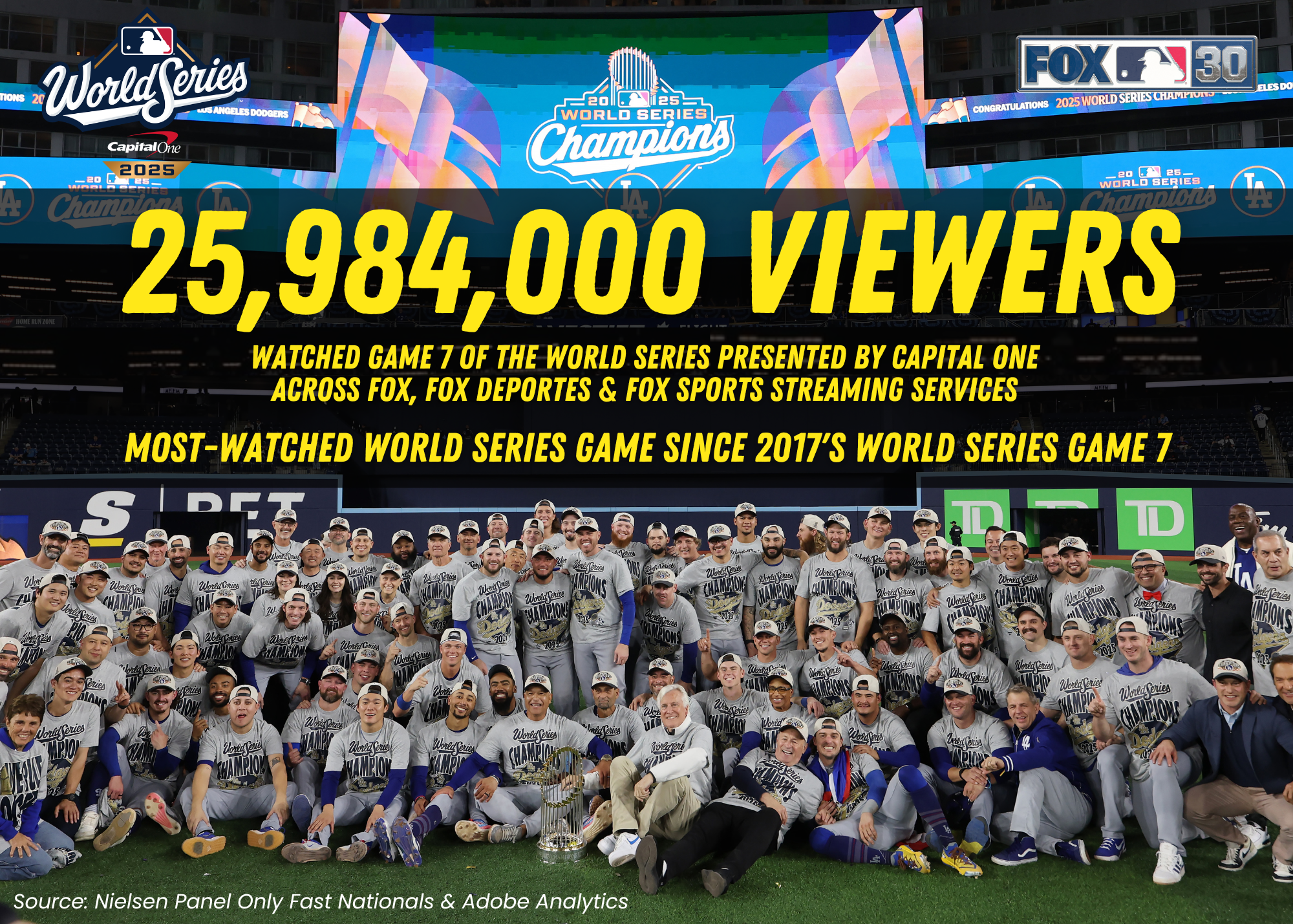 Dodgers-Blue Jays Game 7: Most Watched World Series Game Since 2017
