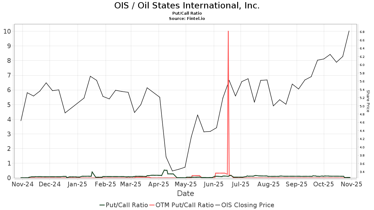 Susquehanna Maintains Oil States International (OIS) Neutral Recommendation