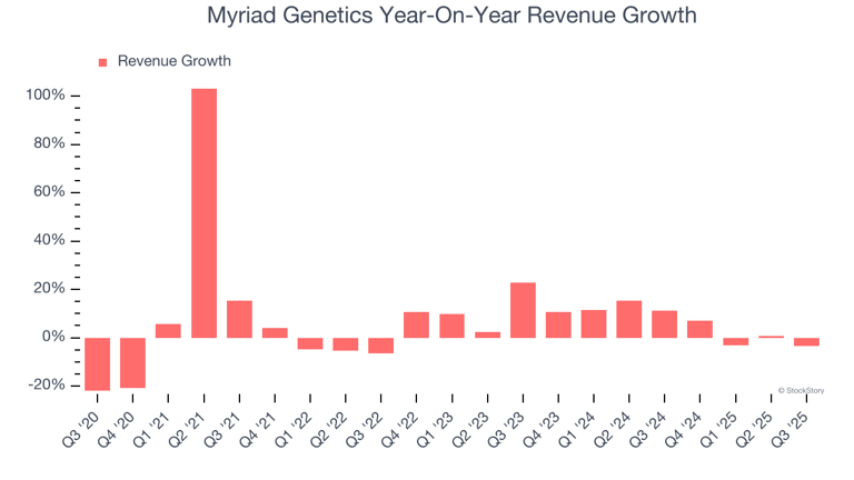 Myriad Genetics’s (NASDAQ:MYGN) Q3 Earnings Results: Revenue In Line ...