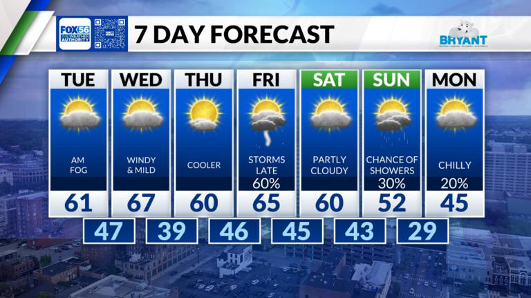 Kentucky weather tomorrow: Seasonable with sun