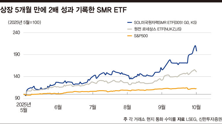 'SMR'의 재발견, 신재생에너지 ETF 반등 이끌어[산업별 ESG 리포트]