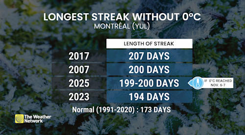 This season's frost-free period in Montreal stands out. Here's why