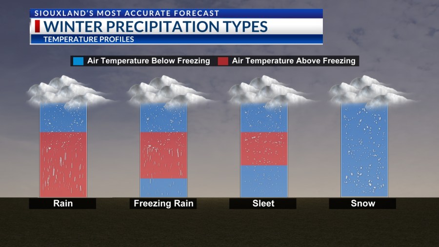 Precipitation seen in Siouxland: how is it formed?