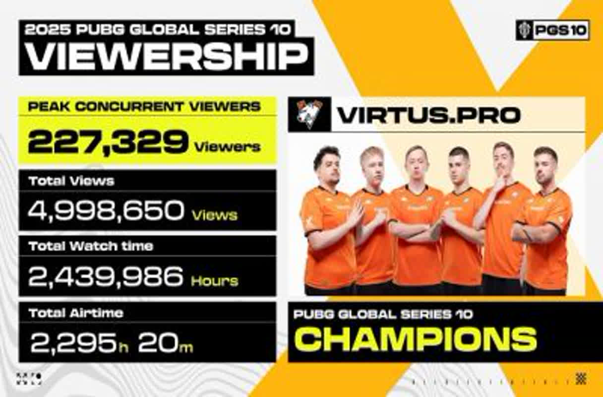 배틀그라운드 e스포츠 ‘PGS 9·10’ 성료, PGC 2025 진출팀 확정