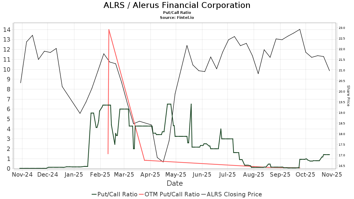 Hovde Group downgrades Alerus Financial (ALRS)