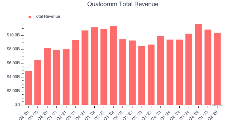 Qualcomm (QCOM) To Report Earnings Tomorrow: Here Is What To Expect