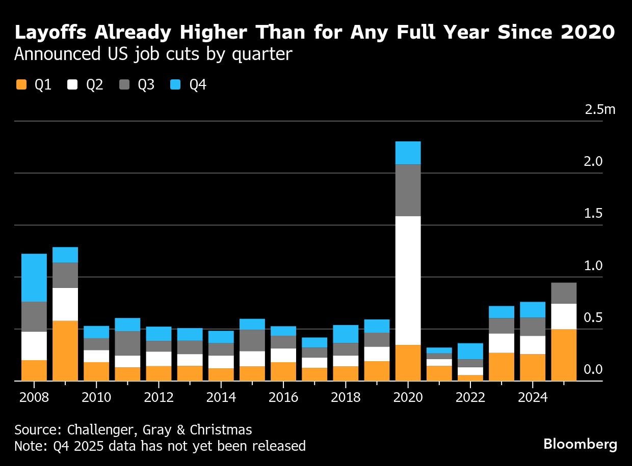 A Wave of US Layoffs Flash Early Warning Sign for Job Market