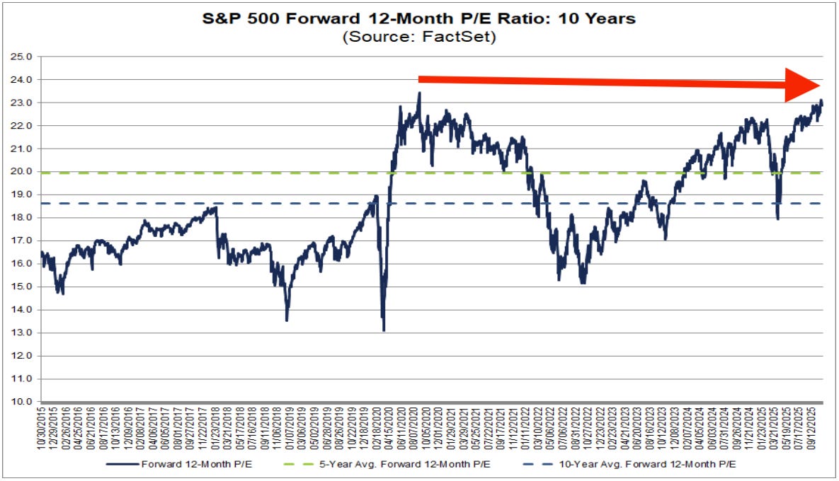 What happened the last time the S&P 500's forward P/E was this high