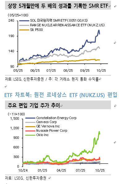 'SMR'의 재발견, 신재생에너지 ETF 반등 이끌어[산업별 ESG 리포트]